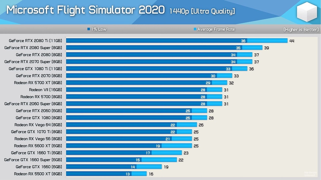 Microsoft Flight Simulator 2020 Benchmark, Next Gen Graphics ...
